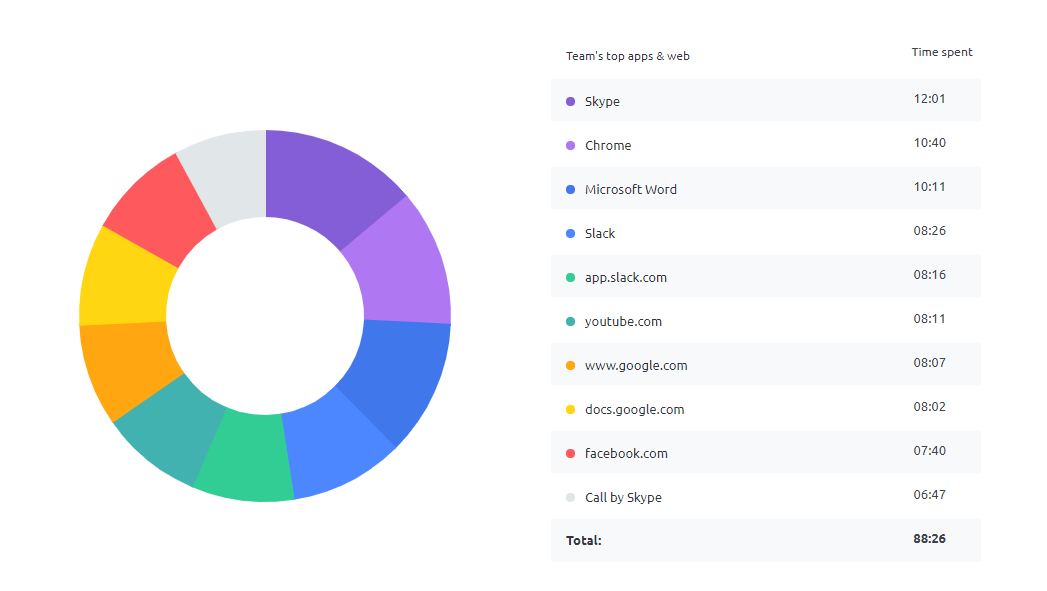 Free Employee Attendance Tracker | Traqq Blog