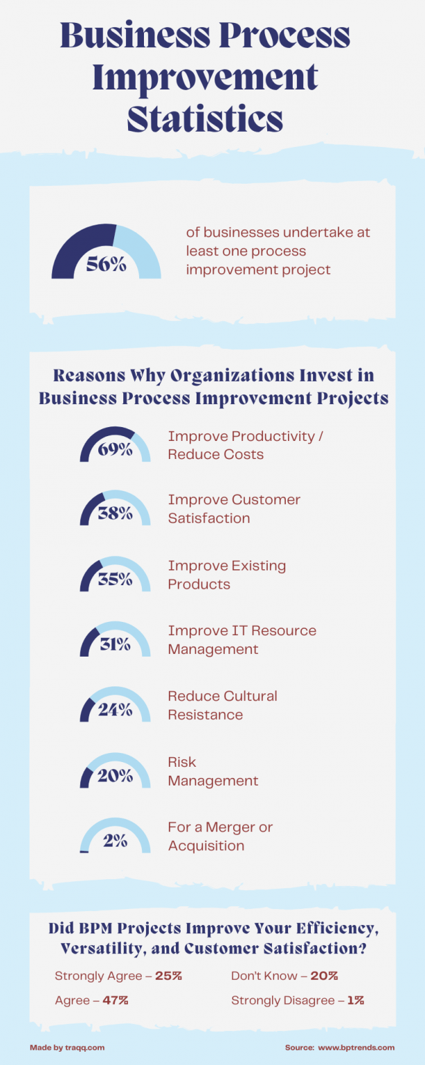 7 Business Process Improvement Techniques | Traqq Blog