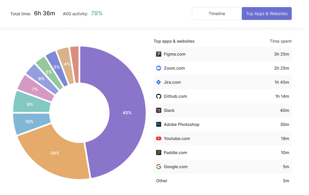 Top 10 Desktop Monitoring Software and Apps in 2024 | Traqq Blog